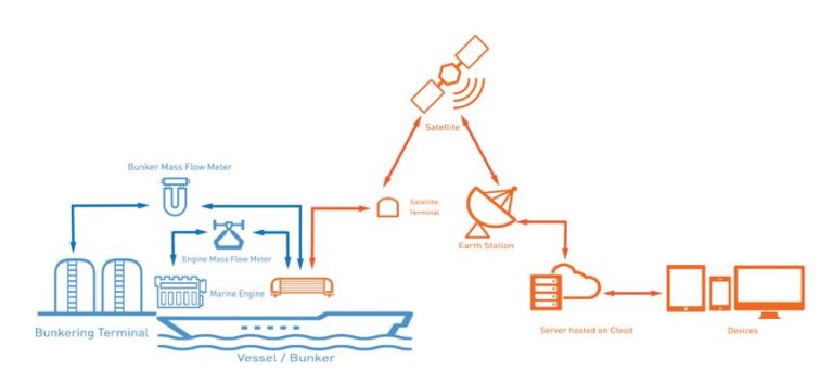 Fuel Monitoring Systems – Meees Corp